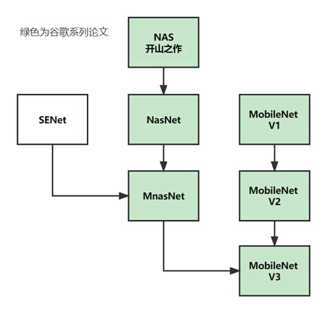 Mobilenets Efficient Convolutional Neural Networks For Mobile Vision