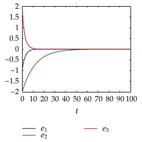 Synchronization Errors Between The Master System 12 And The Slave Download Scientific