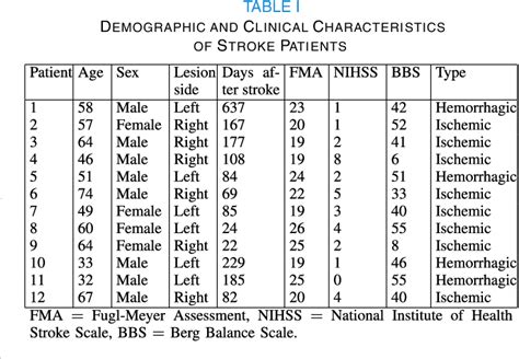 Table I From Lower Limb Motor Assessment With Corticomuscular Coherence Of Multiple Muscles