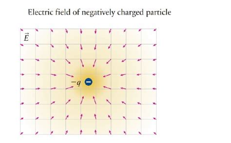 Negatively Charged Particle