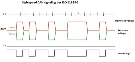exploring the canbus with an oscilloscope