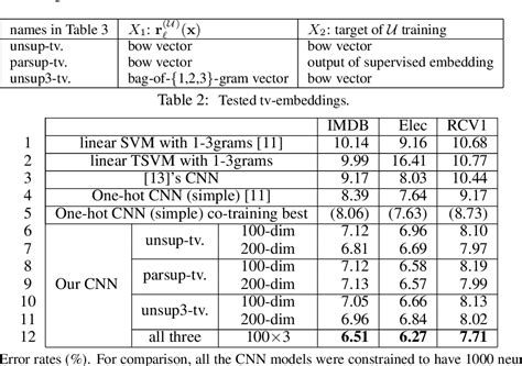 Table 2 From Semi Supervised Convolutional Neural Networks For Text