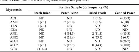 Table 5 From Mycotoxin Determination In Peaches And Peach Products With