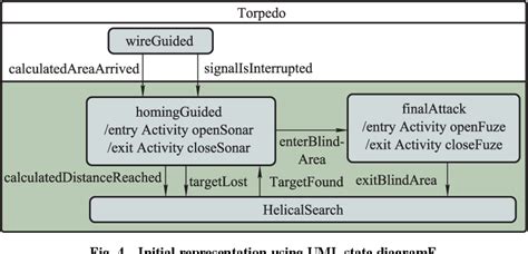 Figure 1 From Uml Based Combat Effectiveness Simulation System Modeling Within Mde Semantic