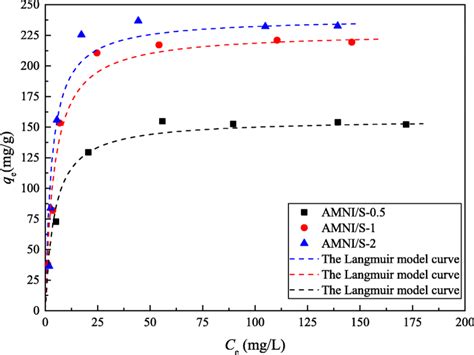 Effect Of Initial Pbii Ion Concentration On The Adsorption Of Pbii