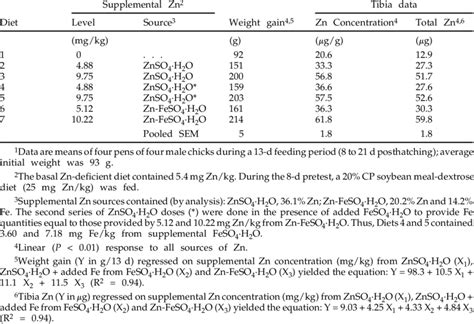 Relative Bioavailability Of Zinc In Zinc Iron Sulfate Assay 1 1 Download Table