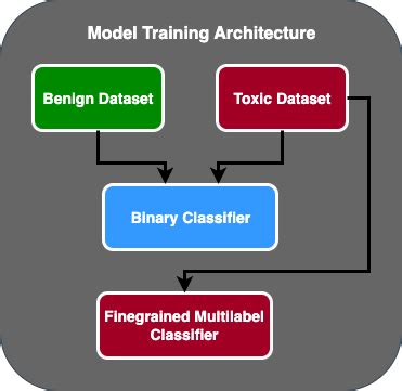 Aws Performs Fine Tuning On A Large Language Model Llm To Classify Toxic Speech For A Large