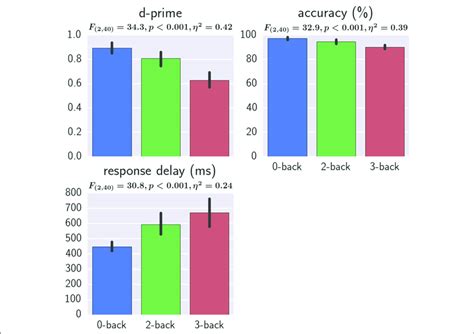 Effect Of Workload On Behavioral Results One Way Repeated Measures Download Scientific