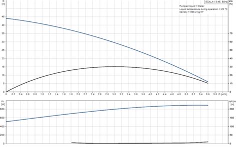 Grundfos Scala1 3 45 M Bond Pumps ONLINE Sale