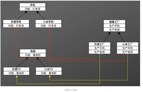 简单工厂模式工厂方法模式抽象工厂模式 用图理解 筱筱的春天 博客园