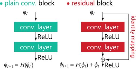 Adding Skip Connection To The Res Conv Deconv Net To Create A Height Download Scientific