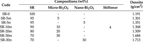 Codes Compositions And Densities Of The Prepared Sr Samples Download Scientific Diagram