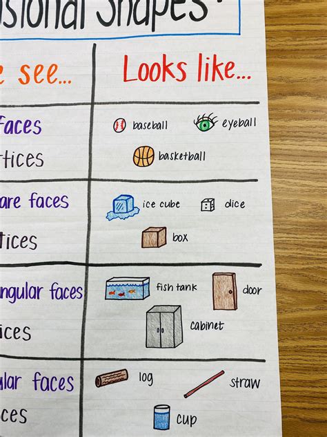 3 Dimensional Shapes Anchor Chart Etsy