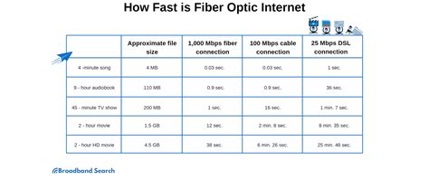 Fiber Optic Internet Speed Vs Cable At Piper Paltridge Blog