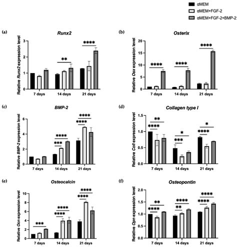 Relative Expression Of The Early Osteogenic Differentiation Gene