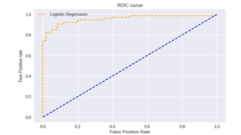 Receiver Operating Characteristic Roc Curves Download Scientific
