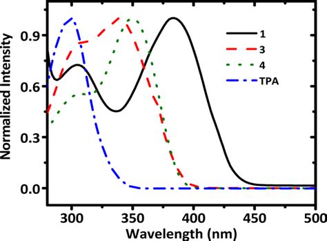Uv−vis Absorption Spectra Of 1 3 4 And Tpa Download Scientific