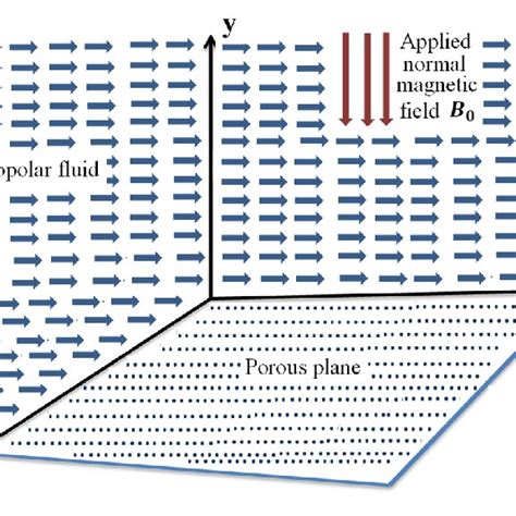 Two Dimensional Flow Of Micropolar Fluid In The Presence Of Normal Download Scientific Diagram