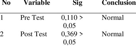 Results Of Normality Test Analysis Download Scientific Diagram