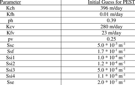 Calibration Parameter Values Following Manual Calibration Download