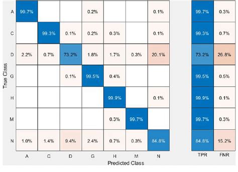 Confusion Matrix Showing Class Wise Results Download Scientific Diagram