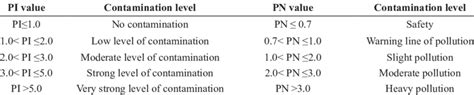 Classification For Single Factor Pollution Index Pi And Nemerows