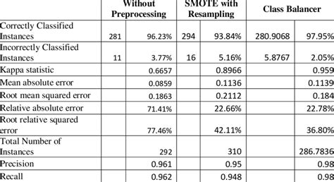 Decision Table Classifier Result Download Scientific Diagram