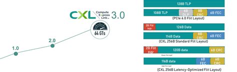 CXL 3 0 Scales The Future Data Center Verification Cadence Blogs Cadence Community