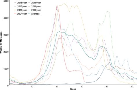 Time Series Of Weekly Reported Hfmd Cases In Guangzhou 20152021