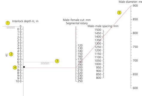 Determining Minimum Cut And Spacing Required For Hard Firm