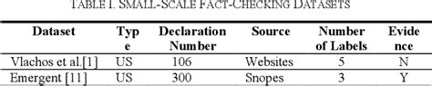 Table I From A Survey Of Automatic Fact Verification Research Semantic Scholar