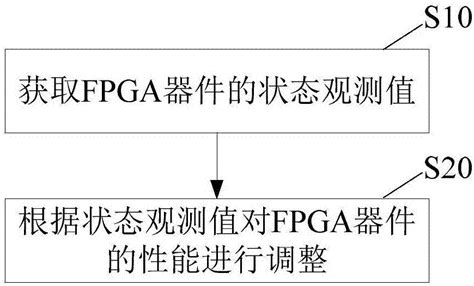 Performance Control Method And Apparatus For Fpga Device Eureka Patsnap