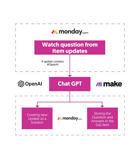 Ai Powered Project Management Integrating And Openai