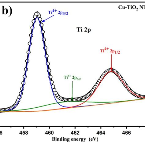 Typical O1s Spectra A Pure Tio2 Nts B Cu Doped Tio2 Nts And C Download Scientific Diagram
