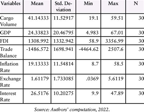 Descriptive Statistics Of Ghanas Macroeconomic Variables 1991 2020 Download Scientific Diagram