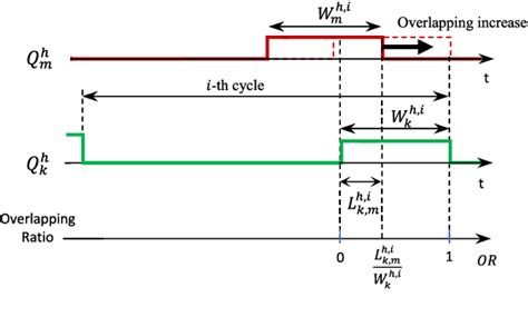 Figure 1 From Critical Offset Optimizations For Overlapping Based Time