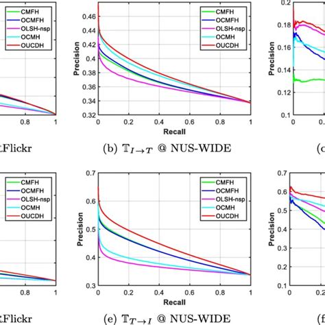 Map Comparisons On Different Data Sets At Each Round With 64 Bit Hash