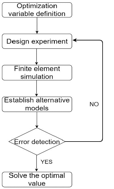 Flowchart Of The Process Of Surrogate Algorithms Download Scientific Diagram