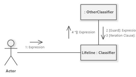 UML Communication Diagram Sequence Diagram Diagram Communication