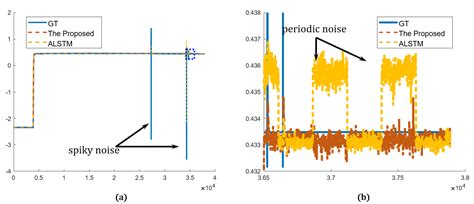 Sensor Data Prediction In Missile Flight Tests