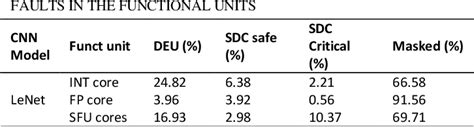 Reliability Assessment Of Neural Networks In GPUs A Framework For Permanent Faults Injections