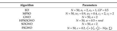 Table 1 From Fuzzy Strategy Grey Wolf Optimizer For Complex Multimodal Optimization Problems