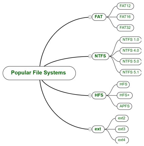 File Systems In Operating System Geeksforgeeks