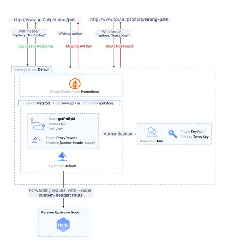 Plugins Apisix And Api7 Api Gateway Docs