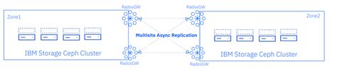 Ibm Storage Ceph Object Storage Multisite Replication Series Part Two