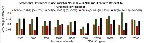 The Impact Of Noise On Accuracy Download Scientific Diagram