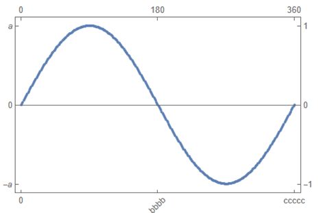 Alignment Make Rotated Labels To Be The Near Position Of Ticks