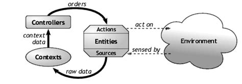 The Architecture Of An Scc Software System Download Scientific Diagram