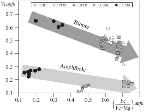 Variation Of Ti Apfu Vs Fefe Mg Apfu For Biotites And Download Scientific