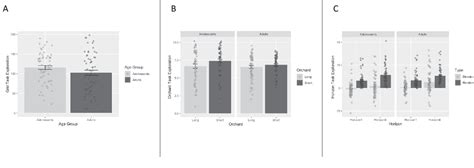 Figure 2 From The Structure And Development Of Explore Exploit Decision Making Semantic Scholar